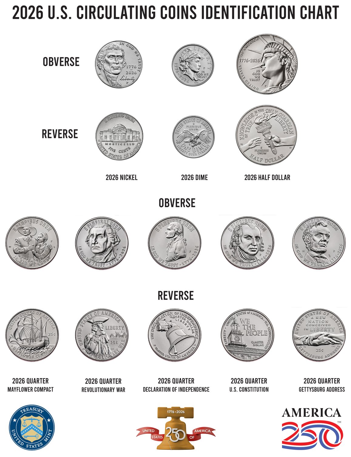 America’s 250th Anniversary Coins: History in Your Hands