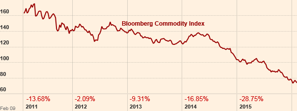 Commodity Indices and Futures Markets